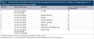 Clinical Results of immunogenicity of Multiple ADC Molecules – Creative ...