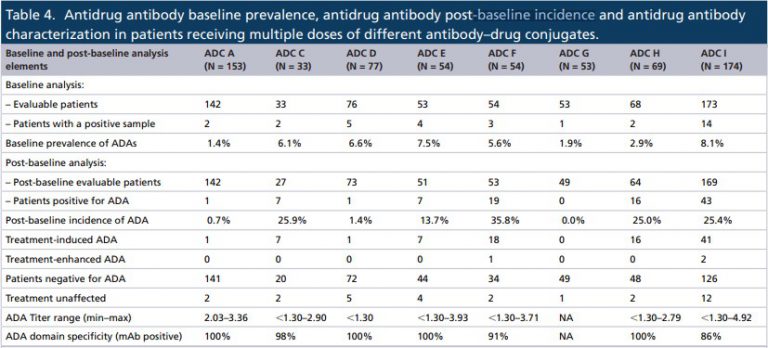 Clinical Results of immunogenicity of Multiple ADC Molecules – Creative ...
