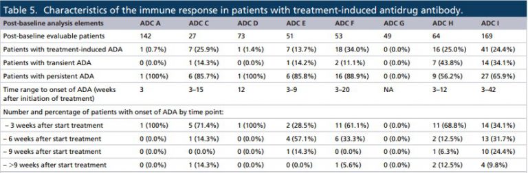 Clinical Results of immunogenicity of Multiple ADC Molecules – Creative ...