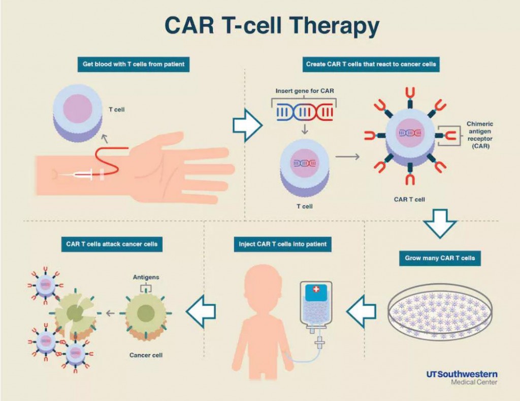 Carl June: The World’s First CAR-T Therapy Released the Latest Data ...