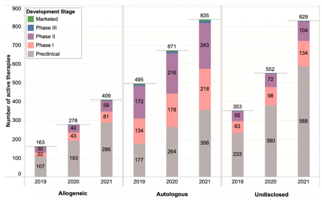 Overview of Global Pipelines of Cell Therapy for Cancer – Creative ...