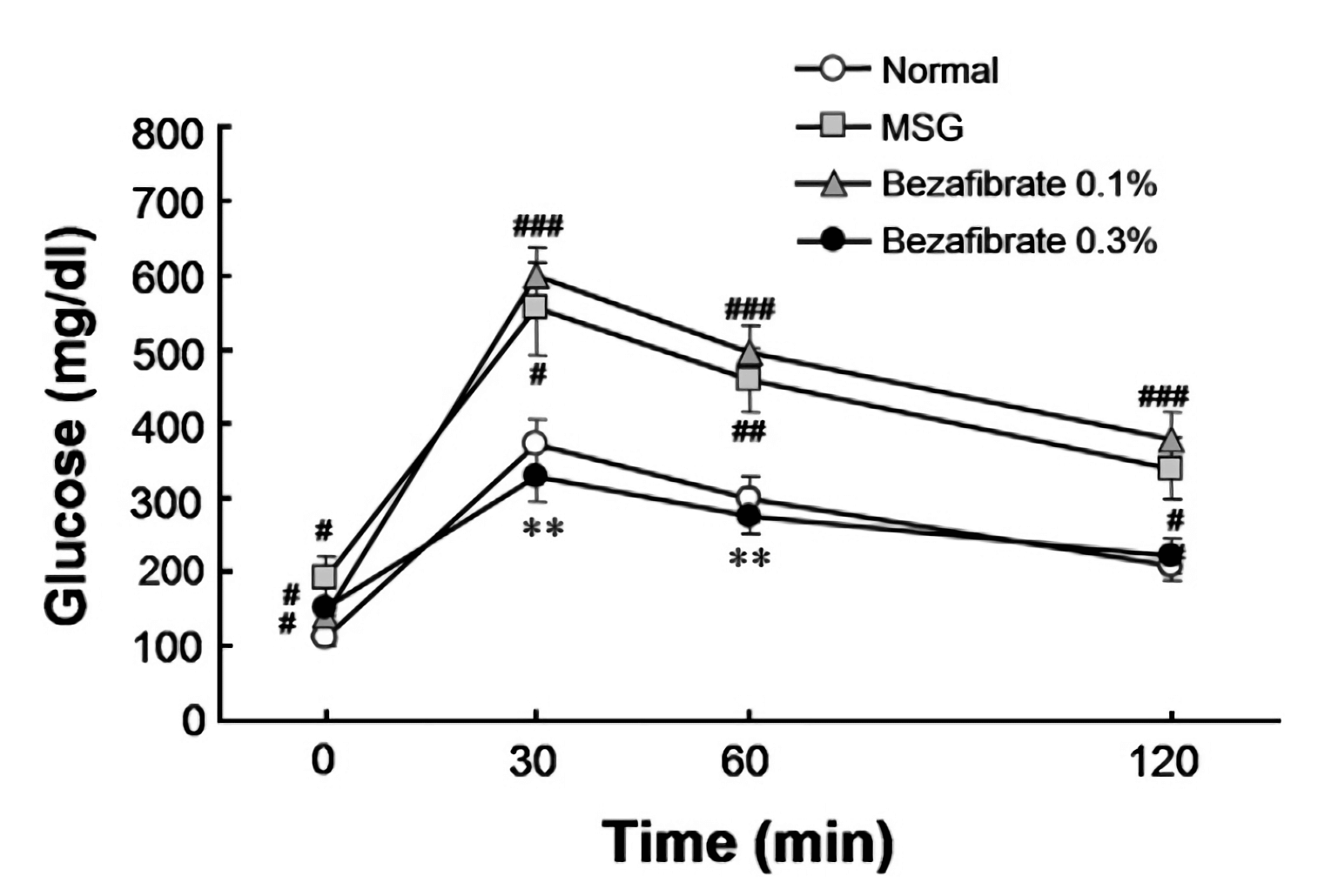 Msg Obesity Induced Mice