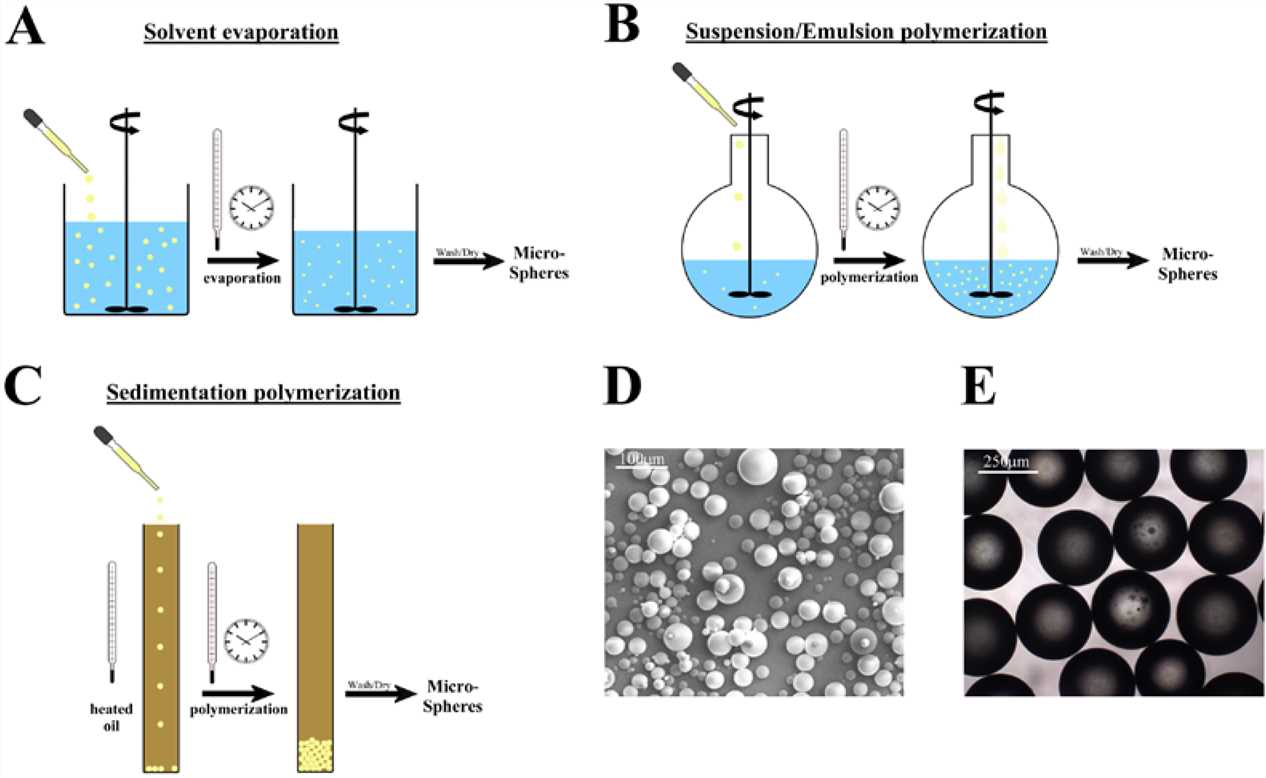 Microspheres Drug Delivery